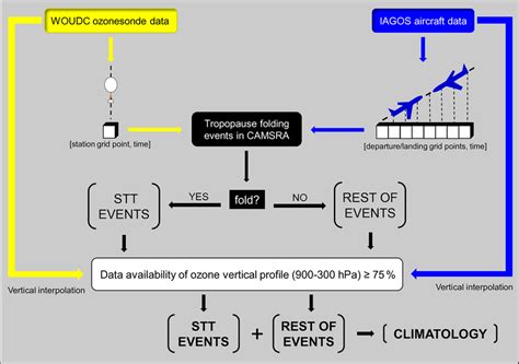Schematic Representation Of The Methodology Applied To Select STT Events Download Scientific