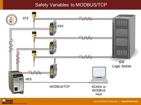 Safety Variables To Modbus Tcp
