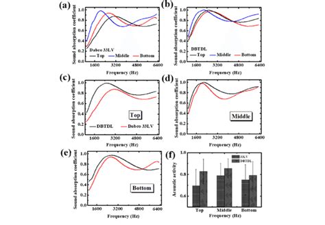 Sound Absorption Coefficient Of Polyurethane Foams With Dabco 33lv A