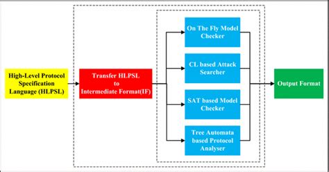 The Architecture Of Avispa Tool Download Scientific Diagram