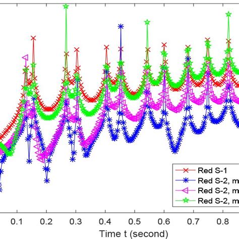 Algorithm 1 Structure‐preserving Mor Method For Second‐order Tdss