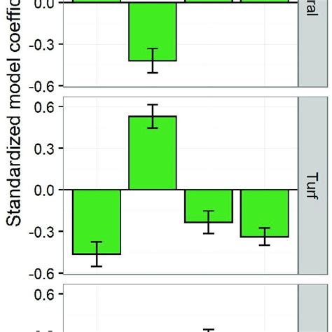 Nmds Plot Of Benthic Cover Composition Among The Four Regions