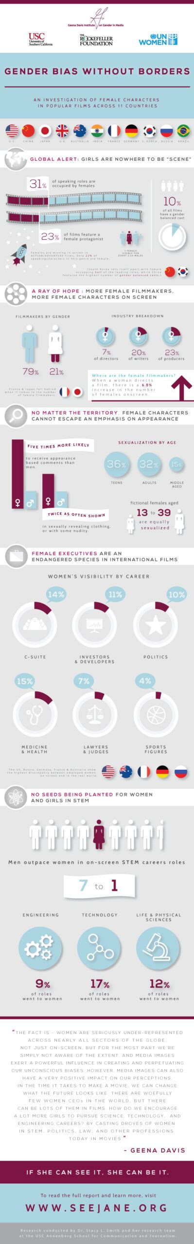 Gender Bias Without Borders Page Geena Davis Institute