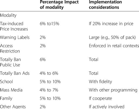 modality by incremental impact summary download table