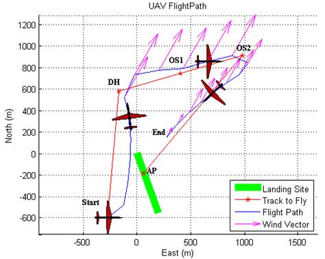 Forced Landing With Algorithm 1 Download Scientific Diagram