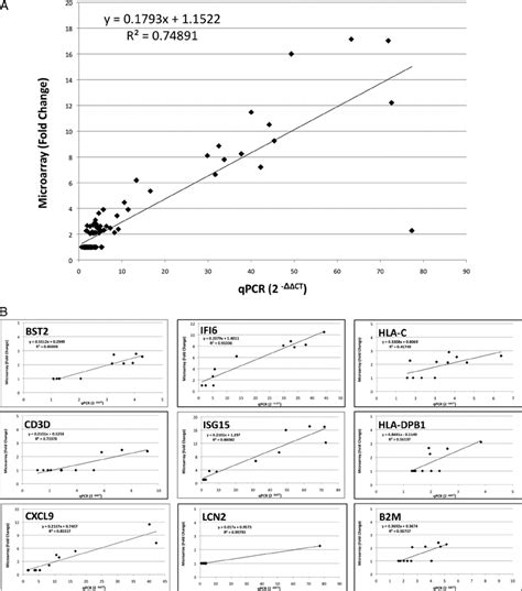 a comparison between qrt pcr analysis and microarray data fold