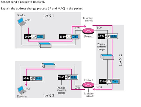 Solved Give Me More Detail Of Mac Address And Ip Address