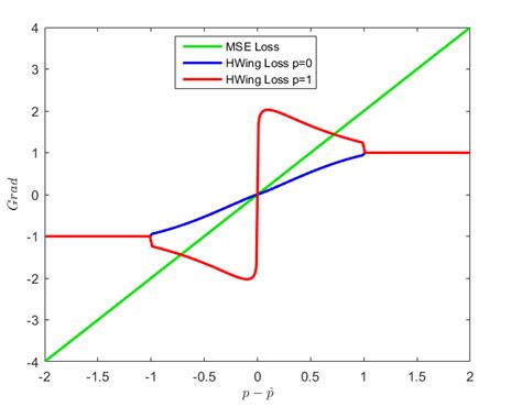 Gradient Of Heatmap Wing Loss And Mse Loss Download Scientific Diagram