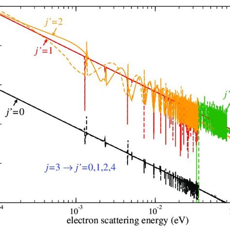 Energies ∆ V E V1 − E V For Vibrational Transitions V → V 1 And Download Scientific