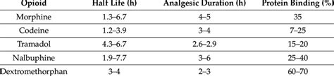 Target Opioids With Their Half Life Analgesic Duration And Protein Download Scientific Diagram