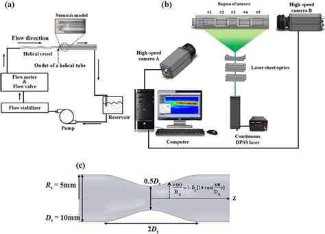 Schematic Diagrams Of The Experimental Set Up A Flow Circuit System Download Scientific