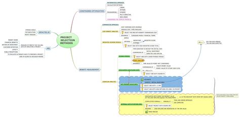 Choosing The Right Project A Guide To Selection Methods Bubim