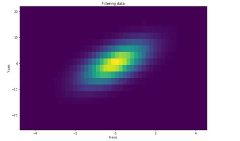 Tracer Un Histogramme 2d En Python à Laide De Matplotlib Stacklima