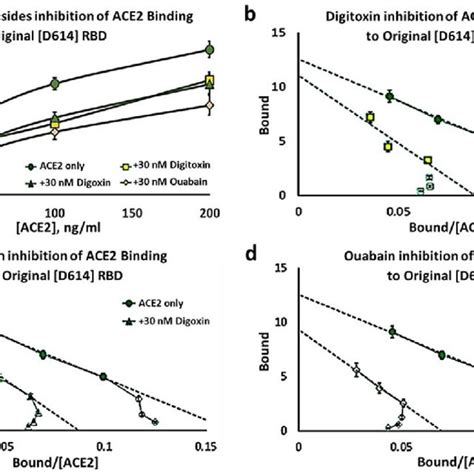 Inhibition Of Ace Binding To The Original D614 Rbd By Cardiac Download Scientific Diagram