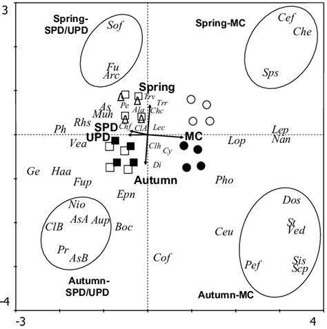 Canodraw Cca Triplot Full Species Samples And Explanatory Variables
