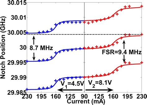 Measured Notch Frequency Versus Injection Current Of The Soa When The Download Scientific