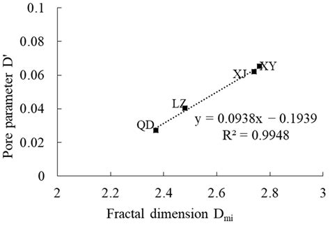 Multiscale Fractal Characterization Of Pore Fracture Structure Of Tectonically Deformed Coal