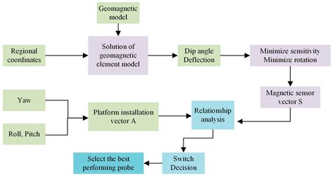 Hardware Design And Implementation Of A High Precision Optically Pumped