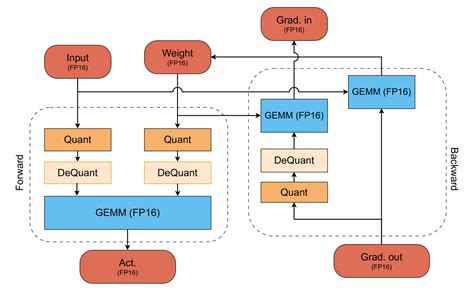 Exploring Quantization For Efficient Pre Training Of Transformer