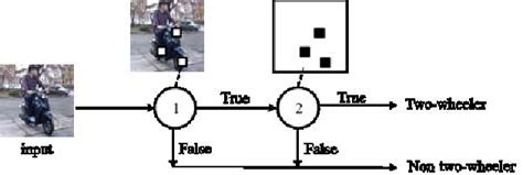 Figure 3 From Fast And Reliable Two Wheeler Detection Algorithm For Blind Spot Detection Systems