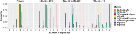 Method Comparison Using Simulated Data Each Method Is Applied On The Download Scientific