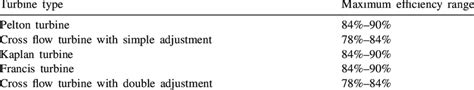 Maximum Efficiency Range Of Turbine [24 26 27] Download Scientific