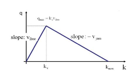 1 Lighthill Whitham Richard Lwr Model Download Scientific Diagram