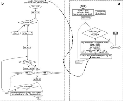 Parallel Convolution Operation Code Flowchart Download Scientific Diagram