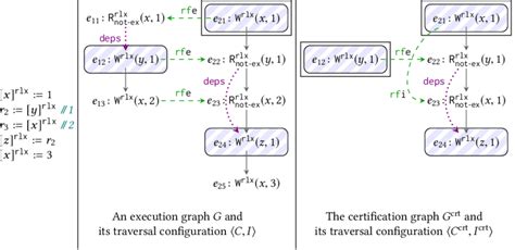 A Program Its Execution Graph And A Related Certification Graph