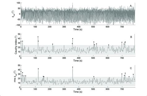 Continuous Relative Phase Time Series For Kinetic Data φ Rel Between