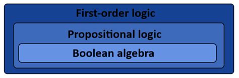 Boolean Algebra Basic Laws Baeldung On Computer Science