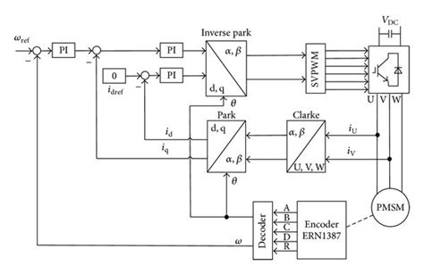The Diagram Of Pmsm Drive And Control System Download Scientific Diagram