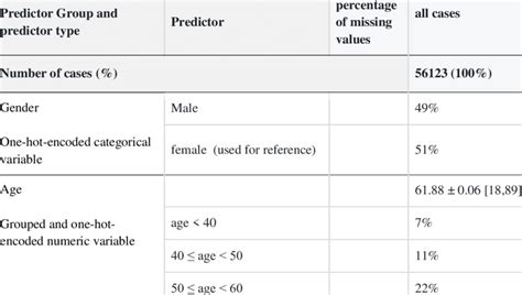 The Variables In Wongs Et Al Dataset 12 Their Type And Their