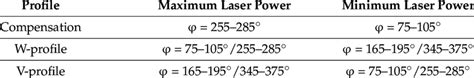 Areas On The Oscillation Profile For Variation Of The Temporal Power