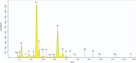 Xrf Analysis Graph Of The Tem Escape Ramp 1 Aggregate Samples