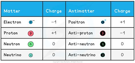 Antimatter Edexcel A Level Physics Revision Notes 2017