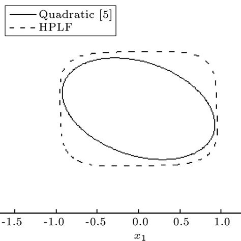 Invariant Set Of States Download Scientific Diagram