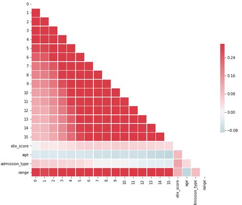 Heatmap Of All Input Features Download Scientific Diagram