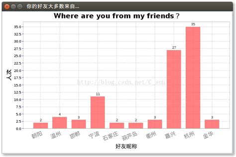 【开源】爬取qq空间说说及简易数据分析cson的博客 Csdn博客java爬取qq空间