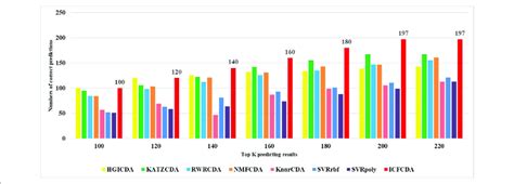 The Number Of Correct Circrna Disease Association In Top K Predicting Download Scientific