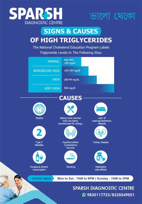 High Triglycerides Sparsh Diagnostic Center