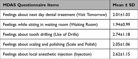 Dental Anxiety Among Physicians Ppa