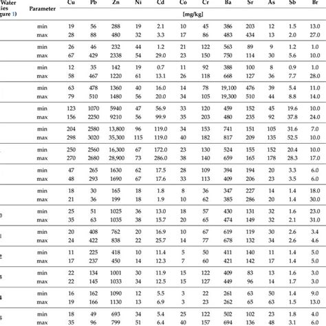 Concentrations Of Metals Non Metals And Metalloids In The Bottom Download Scientific Diagram