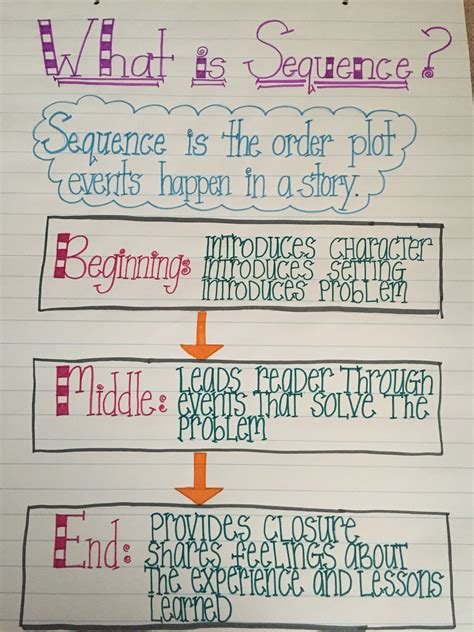 Number Sequence Anchor Chart