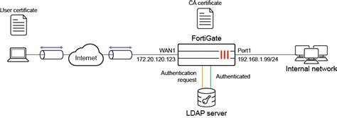 Ssl Vpn With Ldap Integrated Certificate Authentication Fortigate Fortios 7 4 5 Fortinet