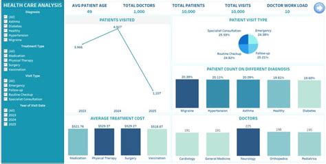 Tableau Healthcareanalytics Datavisualization Dataanalysis