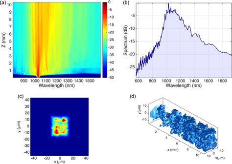 Numerical Simulations Of Spectral Broadening In Rectangular Core