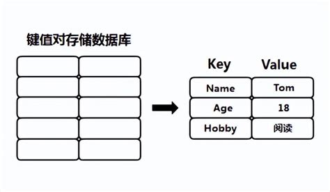 nosql数据库有多少种类型？ 51cto