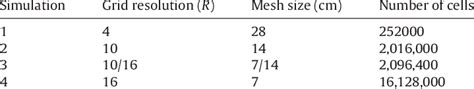 Grid Cells Number For Different Mesh Sizes Download Scientific Diagram