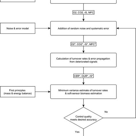 Generic Workflow For Identification Of Desired Measurement Error And Download Scientific